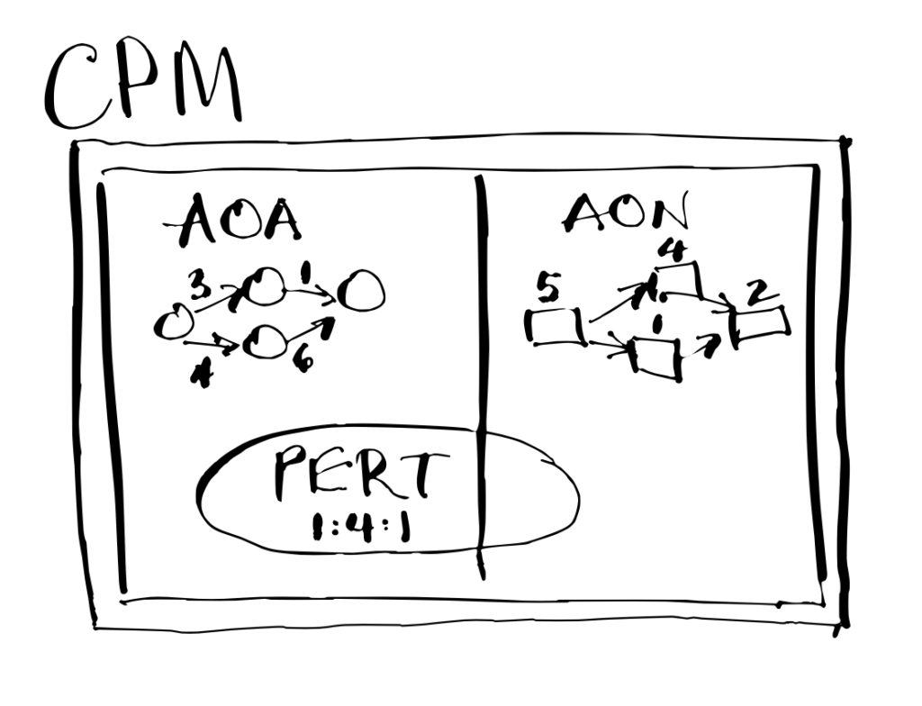 The difference between PERT and CPM